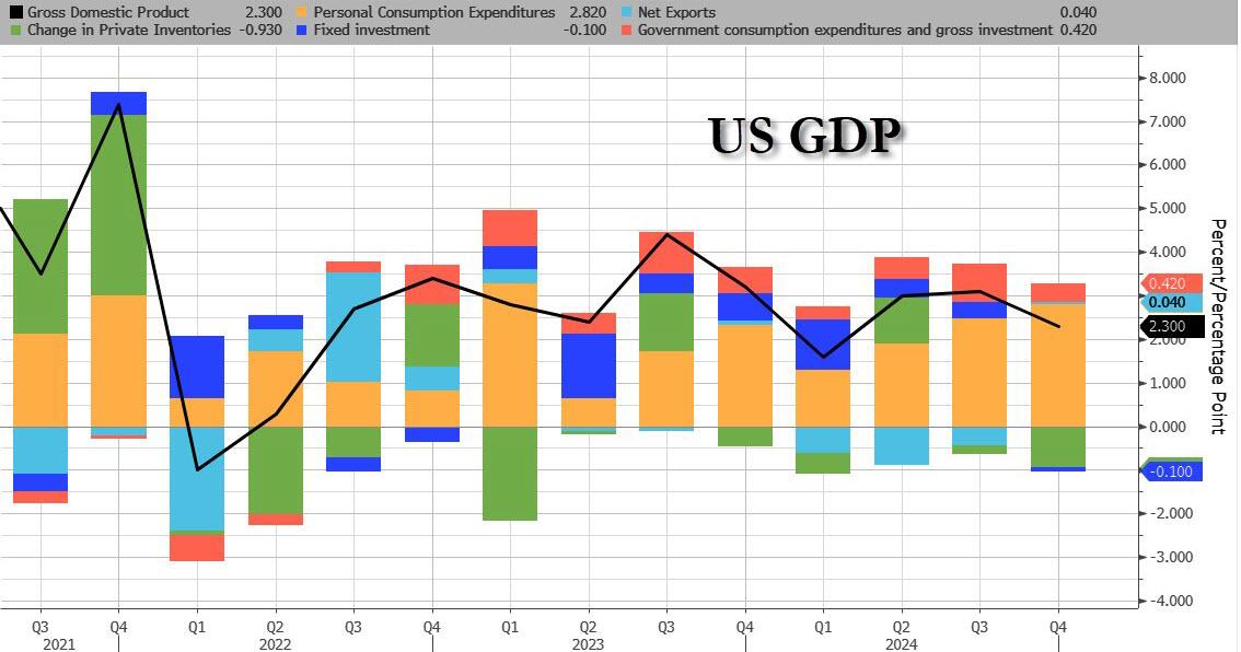 Q4 GDP Unchanged In First Revision, Despite Hotter Core PCE | TalkMarkets